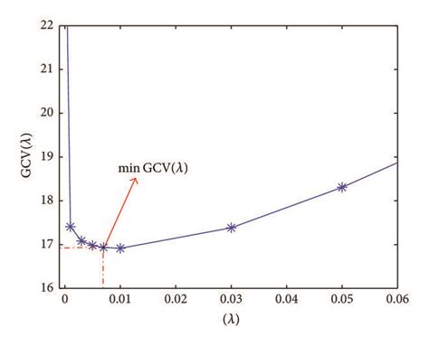 selection of regularization parameters using gcv method download scientific diagram