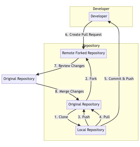 What S The Difference Between Git Clone And Git Fork