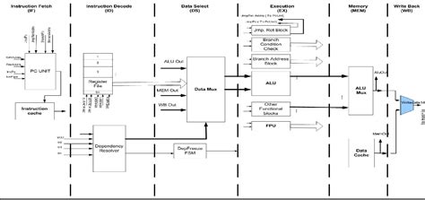 figure 2 from design of high speed pipelined execution unit of 32 bit risc processor semantic
