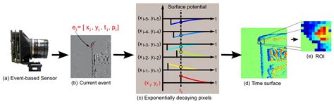 sensors free full text event based feature extraction using adaptive selection thresholds