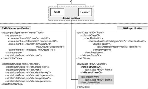 comparison between the owl and xml schema specifications download scientific diagram