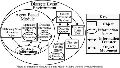 Figure 1 From Integrating Agent Based Modeling Into A Discrete Event