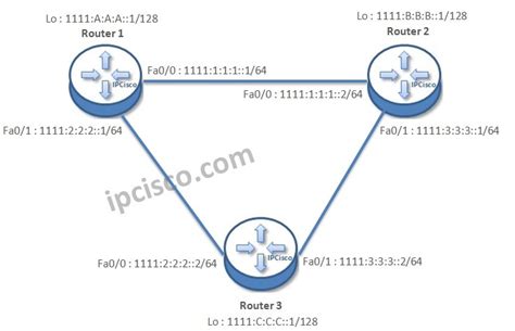 EIGRP On IPv6 Configuration Lab Using Cisco Packet Tracer 50 OFF