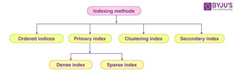 indexing in dbms gate notes