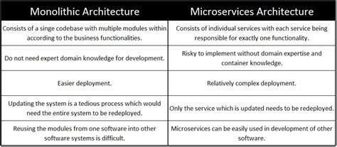 Microservices Vs Monolithic Architecture What Is The Difference