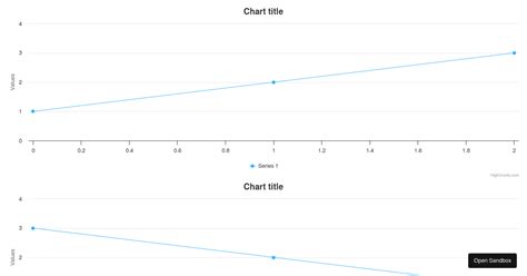Highcharts React Demo Codesandbox