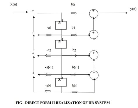 structures for iir systems