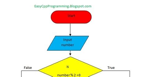 flowcharts in computer programming ~ c tutorial with basic programs for beginners