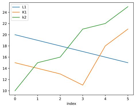 python plot different data frame in single line plot stack overflow