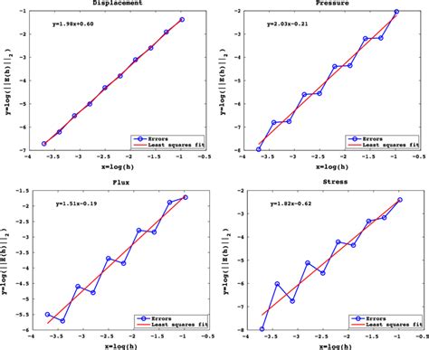 linear regression analysis of the convergence order in the l 2 norm in download scientific