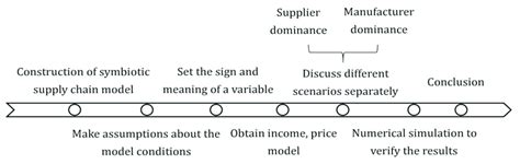 steps of stackelberg game download scientific diagram