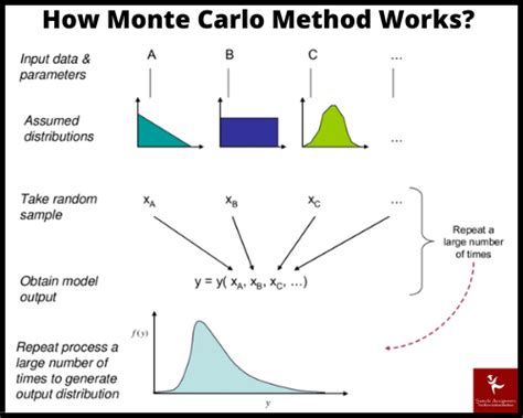what is monte carlo method monte carlo method example