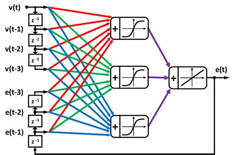 schematic of a narx neural network with one hidden layer used to download scientific diagram