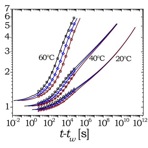 time aging time temperature superposition obtained by horizontally and download scientific