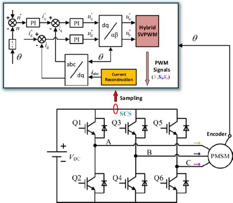 new three phase current reconstruction for pmsm drive with hybrid space vector pulsewidth