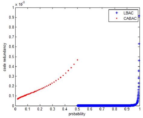 figure 11 from an efficient adaptive binary arithmetic coder based on logarithmic domain
