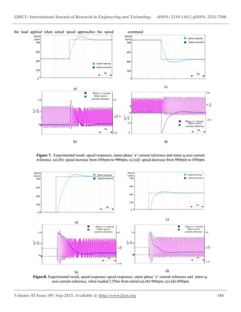 dsp based implementation of field oriented control of three phase induction motor drives