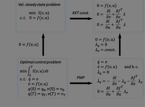 derivation of necessary optimality conditions by pontryagin s maximum download scientific