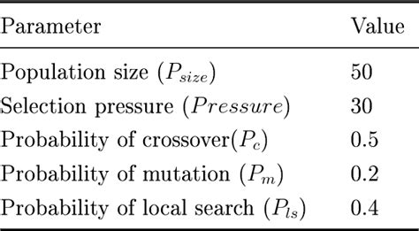 table 2 from a genetic algorithm for the unrelated parallel machine scheduling problem with