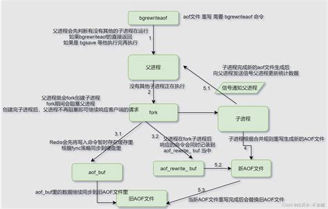 非关系型数据库 探索 redis高可用 、持久化、性能管理