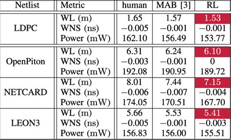 table vi from parameter optimization of vlsi placement through deep reinforcement learning