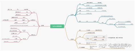 硬核！12张python思维导图带你学会python 知乎