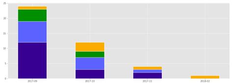 Python Annotating Values In Stacked Bar Chart Matplotlib Stack Overflow
