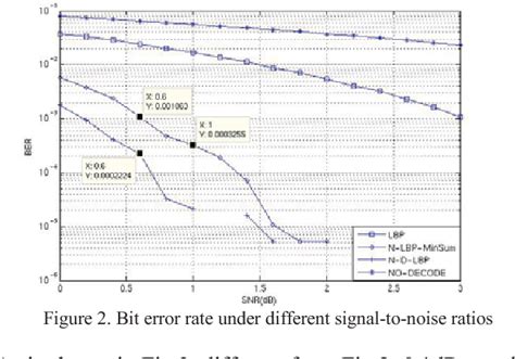 figure 2 from an improved performance decoding algorithm of ldpc codes for layered decoding