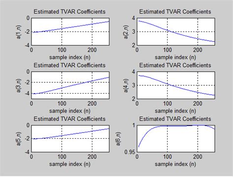 estimated tvar coefficients for three component chirp signal download scientific diagram
