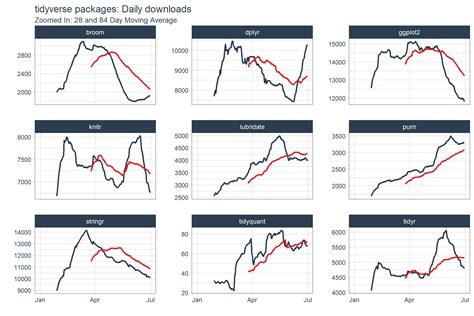 tidy time series analysis part 2 rolling functions r bloggers