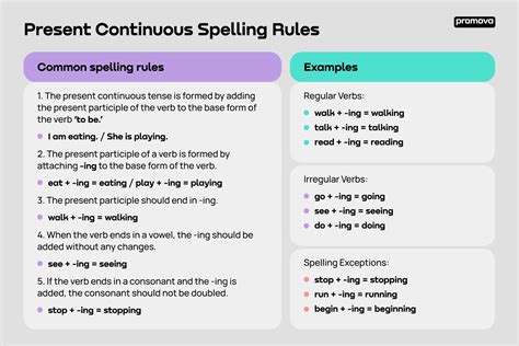 Present Continuous Spelling Promova Grammar