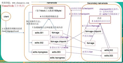 hadoop hdfs中namenode与secondarynamenode工作原理 阐述hdfs1 0中secondarynamenode工作原理 csdn博客