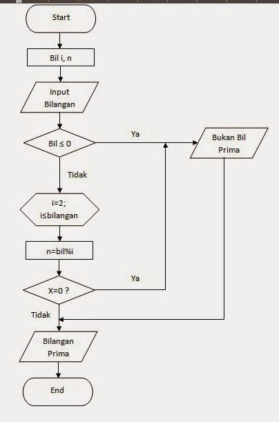 Flowchart Bilangan Prima Beinyu