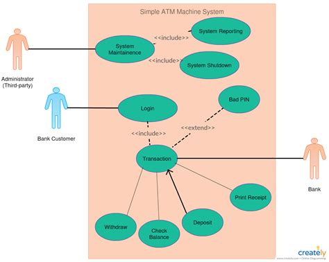 Use Case Diagram For ATM System Include The Main Actors Like Customer
