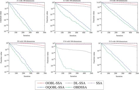 advanced orthogonal opposition‐based learning‐driven dynamic salp swarm algorithm framework and