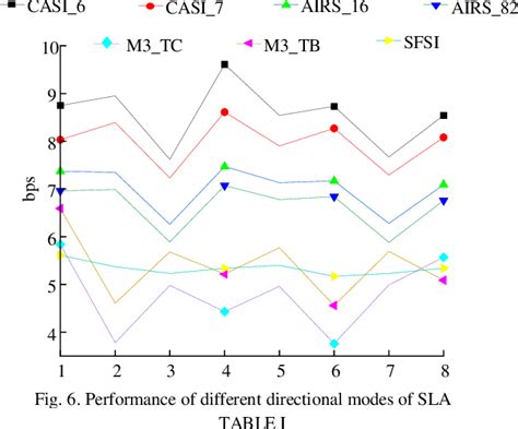 figure 2 from a simple lossless algorithm sla for on board satellite hyperspectral data