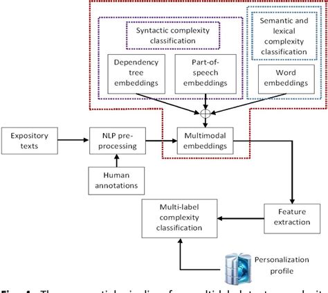 table 1 from a hybrid personalized text simplification framework leveraging the deep learning