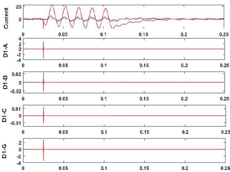 figure 2 from microcontroller assist fault detection for microgrids based on discrete wavelet