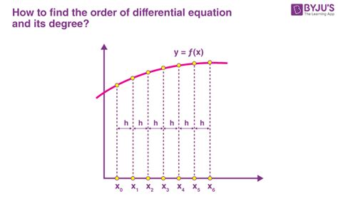 Order And Degree Of Differential Equations With Examples