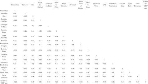 cross sectional correlation the table presents the average download scientific diagram