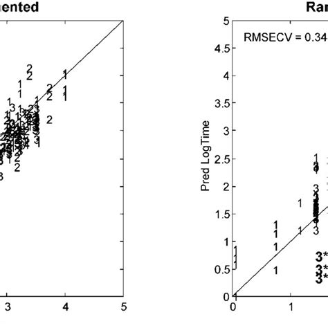 principal component regression model predicting logtime from data download scientific diagram