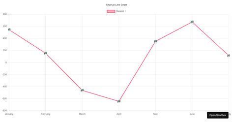 Chart Js Line Chart Image Peak Points Codesandbox