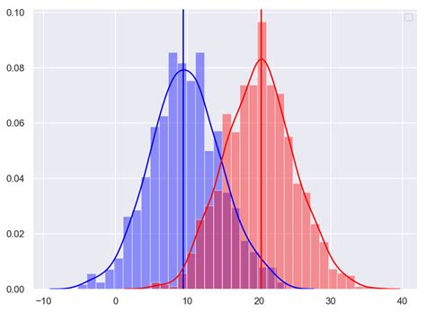 python two seaborn plots with different scales displayed on same plot how can i add vertical