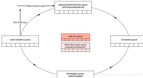 event loop （事件循环机制） eventloop fmz csdn博客