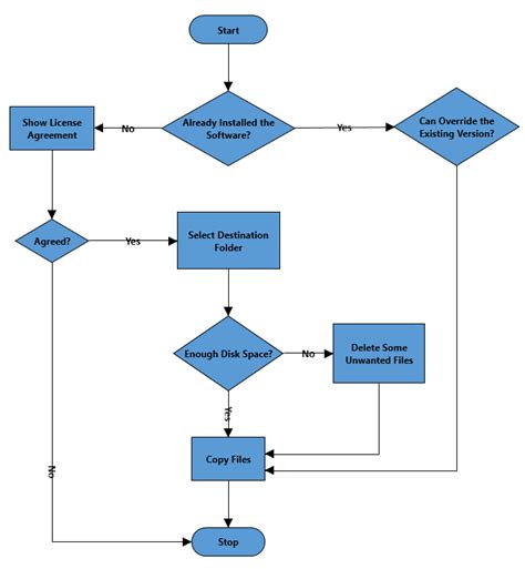 Everything You Need To Know About Syncfusion WPF Diagram Control