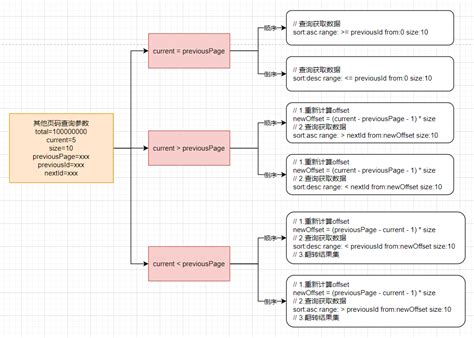 elasticsearch：大数据量下如何做分页查询？ 冰狼爱魔 博客园