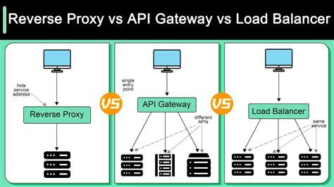 Reverse Proxy Vs API Gateway Vs Load Balancer YouTube