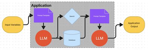 Exploring The Langchain Python Library