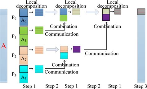 highly efficient parallel direct solver for solving dense complex matrix equations from method