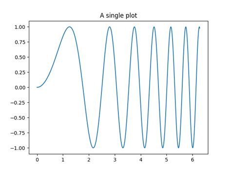 creating multiple subplots using plt subplots — matplotlib 3 2 0 documentation